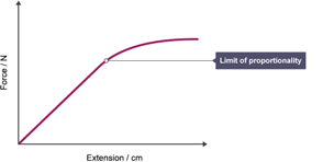 What is described by Hooke's law in GCSE Physics? - BBC Bitesize