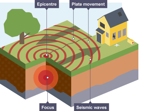 Earthquake Seismograph Waves Why Is It So Hard To Predict Earthquakes?
