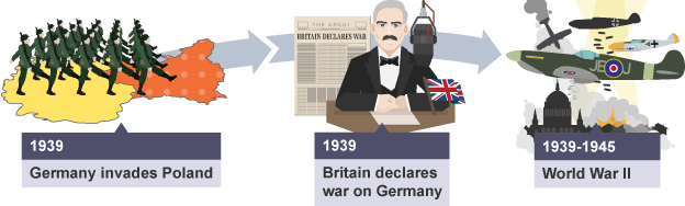 World War 2 Timeline History Ks2 WWII KS3 Teaching Resources | Lessons