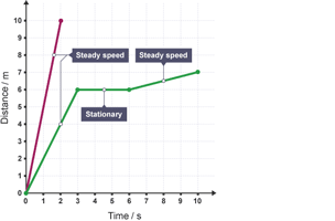 What are distance-time graphs in GCSE Physics? - BBC Bitesize