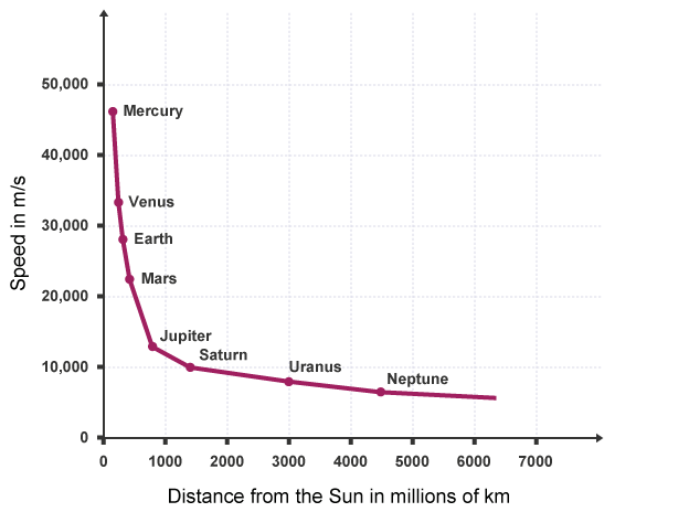 Speed And Distance Of Planets Chart Distance Time Graph GCSE Maths