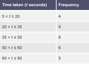 Frequency density - Histograms - Higher only – WJEC - GCSE Maths ...