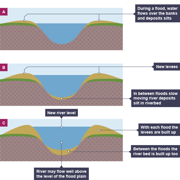River processes Rivers and valleys National 5 Geography Revision BBC Bitesize