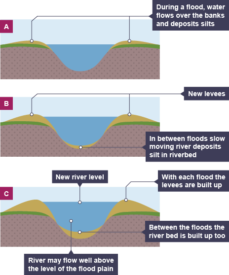 River Bed Diagram