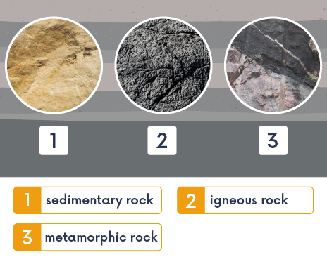 Rock Types Igneous Sedimentary Metamorphic Rocks Pmf Ias