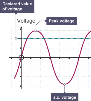 Mains supply and batteries - Revise: Electrical charge carriers ...