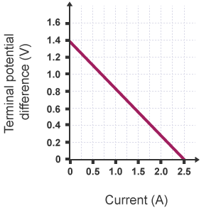 BBC Bitesize - Higher Physics - Electrical sources and internal ...