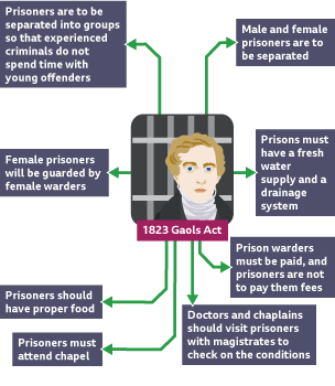 Prisons and prison reform, c.1700-c.1900 - Crime and punishment in 18th ...