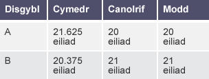 Cymharu dwy set o ddata - Cyfartaleddau ac amrediad - TGAU Mathemateg ...