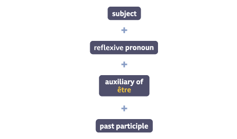 French Triangle Pronouns 👉 French Daily Routine Writing | Daily