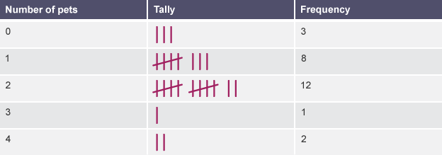 GCSE MATH: Lesson 1: Collecting Data and Statistical Diagrams