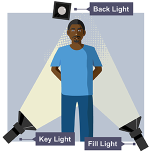 Three Point Lighting Diagram Setup How To Set Up Basic Three Point