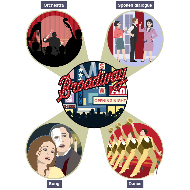 Musical Theatre - Revision Notes in GCSE Music