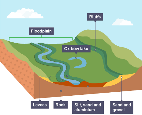 River Floodplain Diagram Features Made By A River In A Food Plain