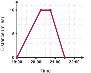 Drawing travel graphs - Graphs - WJEC - GCSE Maths Numeracy (WJEC ...