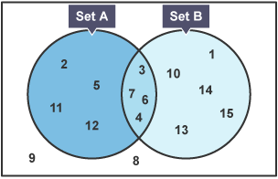 BBC Bitesize - GCSE Maths - Venn diagrams – WJEC - Test