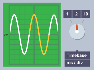 Frequency - Revise: Monitoring and measuring a.c. - Higher Physics ...