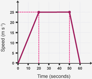 How To Calculate Distance Travelled From A Speedtime Graph #5.52 GCSE
