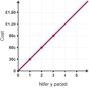 Cyfrannedd union a gwrthdro - Graffiau - TGAU Mathemateg Rhifedd ...