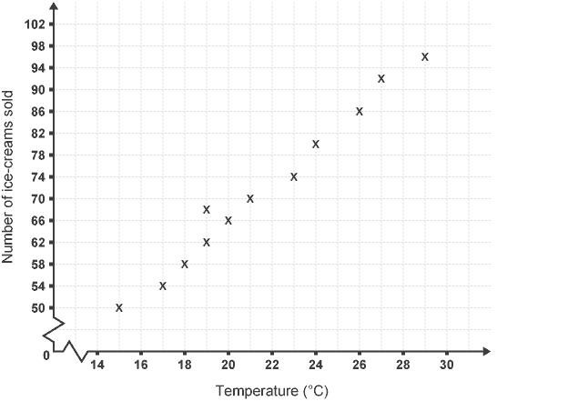 GCSE MATH: Lesson 1: Scatter Diagrams and Correlation