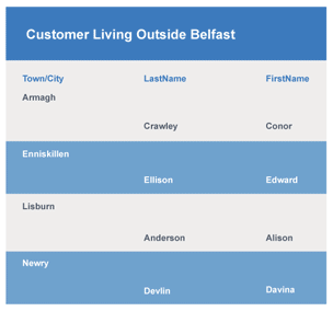Reports - Database development - CCEA - GCSE Digital Technology (CCEA ...