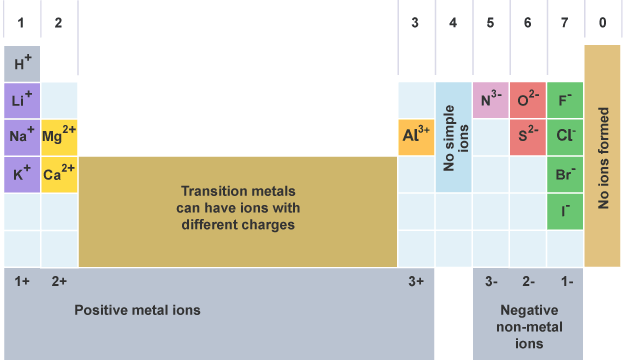 Periodic Table Groups Charges Lesson 1b: Combining Ions To Form Ionic