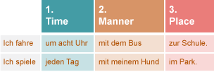 The time, manner, place rule - TMP - Word order - GCSE German Revision ...