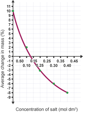 Science calculations - Sample exam questions - scaling up - OCR Gateway ...
