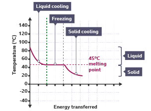 States Of Matter Graph