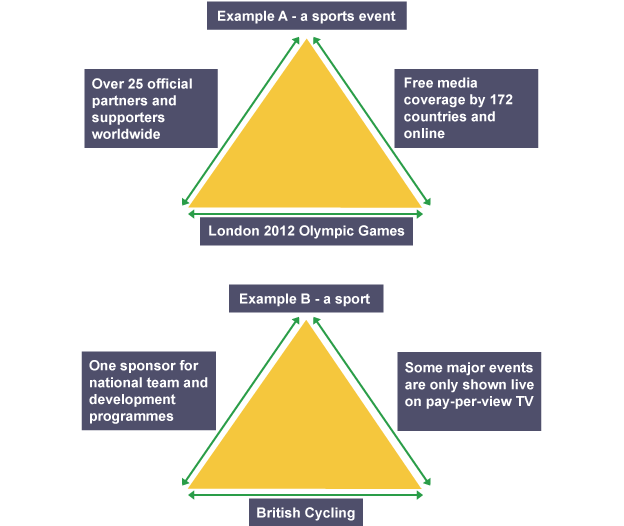 Sport Participation Levels 2 II. Participation In Sport And Physical