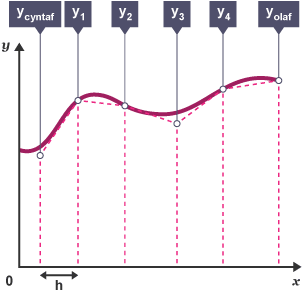 Arwynebedd o dan gromliniau - Llunio a defnyddio tangiadau – Uwch yn ...