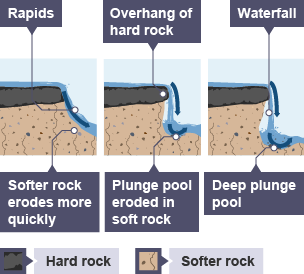 BBC Bitesize - National 4 Geography - Rivers and valleys - Revision 4