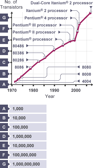 Processor and memory - Technical implementation (hardware requirements ...
