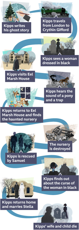 The Woman in Black by Susan Hill - BBC Bitesize