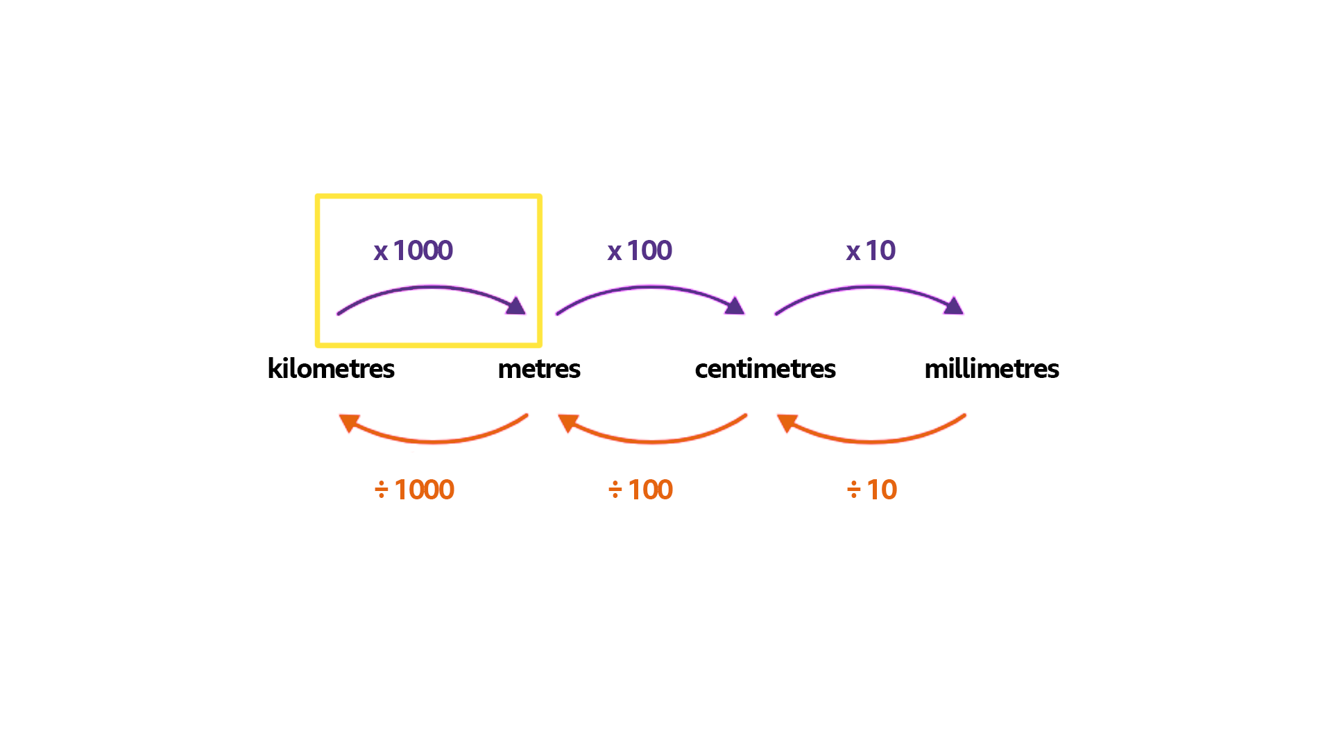 Converting Metric Units Of Measurement