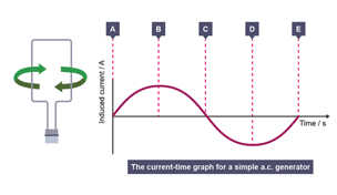 What is the alternating current (AC) generator? - BBC Bitesize