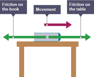 BBC Bitesize - GCSE Physics - Forces - Revision 3