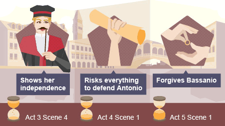 Merchant Of Venice Plot Outline Shakespeare The Merchant Of Venice