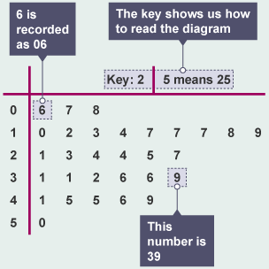 Stem and leaf diagrams - Presenting data - graphs, charts and diagrams ...