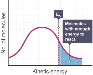 Activation energy - Controlling the rate - Higher Chemistry Revision ...