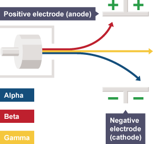 BBC Bitesize - GCSE Physics - Properties of radiation - Revision 4