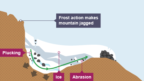 Ice Erosion Diagram What Is Abrasion In Geography? Find Out Here!