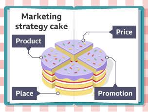 How the four Ps of the marketing mix work together - The marketing mix ...