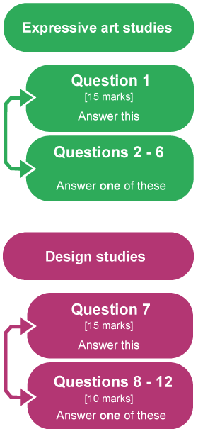 The exam - About the exam - National 5 Art and Design Revision - BBC ...