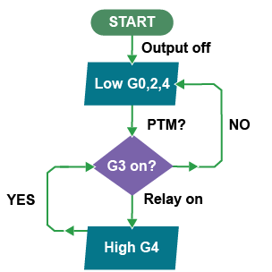 Unit 2.17 flowcharts and 2.18 microcontrollers - BBC Bitesize