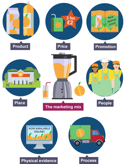 Promotional Mix Elements And Meaning Marketing Mix | Place In Four