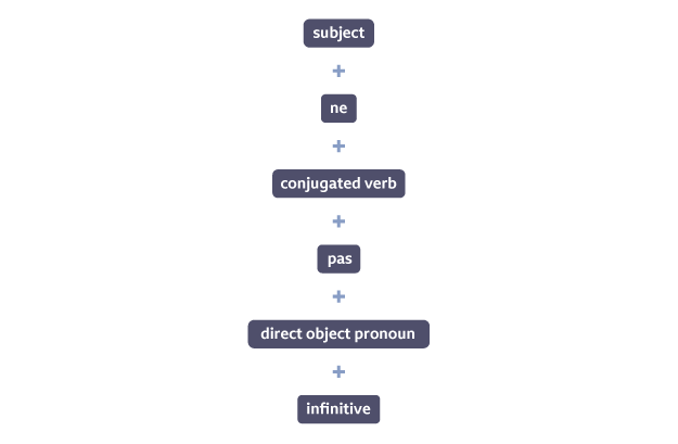 French Direct And Indirect Object Pronouns Direct Vs Indirect Object