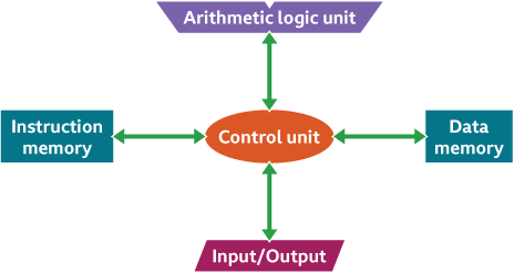 Von Neumann Computer Model What Is Von Neumann Architecture ? | Learn