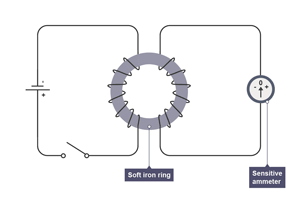 What is the alternating current (AC) generator? - BBC Bitesize