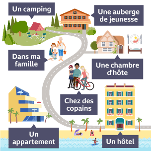 Vocabulary - travel - Holidays and tourism in French - GCSE French ...